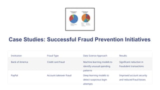 The Intersection of Data Science and Cybersecurity in Financial Fraud ...