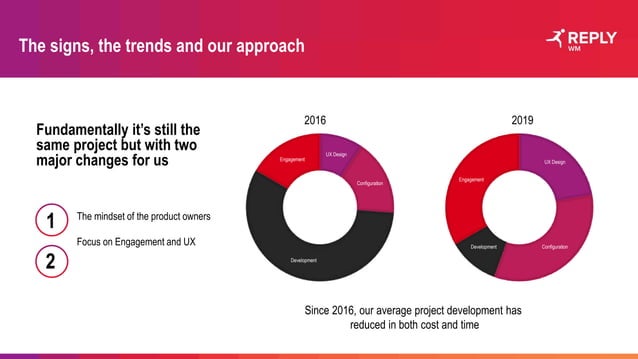 The intranet of now — James Mowatt — WM Reply | PPT