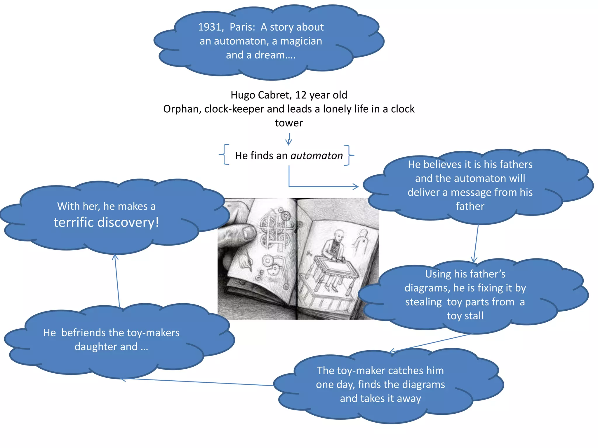 The Invention of Hugo Cabret | PPTX | Screenwriting | Content Production