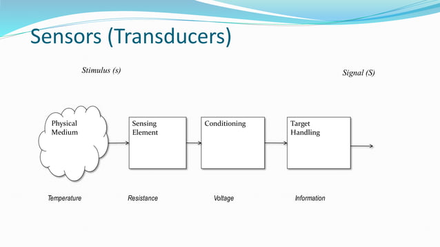 The Iot Academyembeddedsystemstrainingbasicselectronicspart2 Ppt