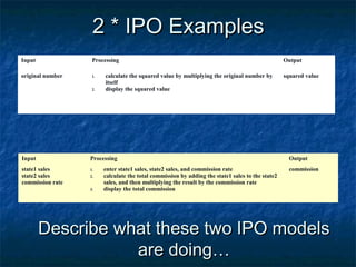 The IPO Model of Evaluation (Input-Process-Output) | PPT