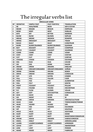 Learn 40 Common Irregular Verbs In English PDF, 45% OFF