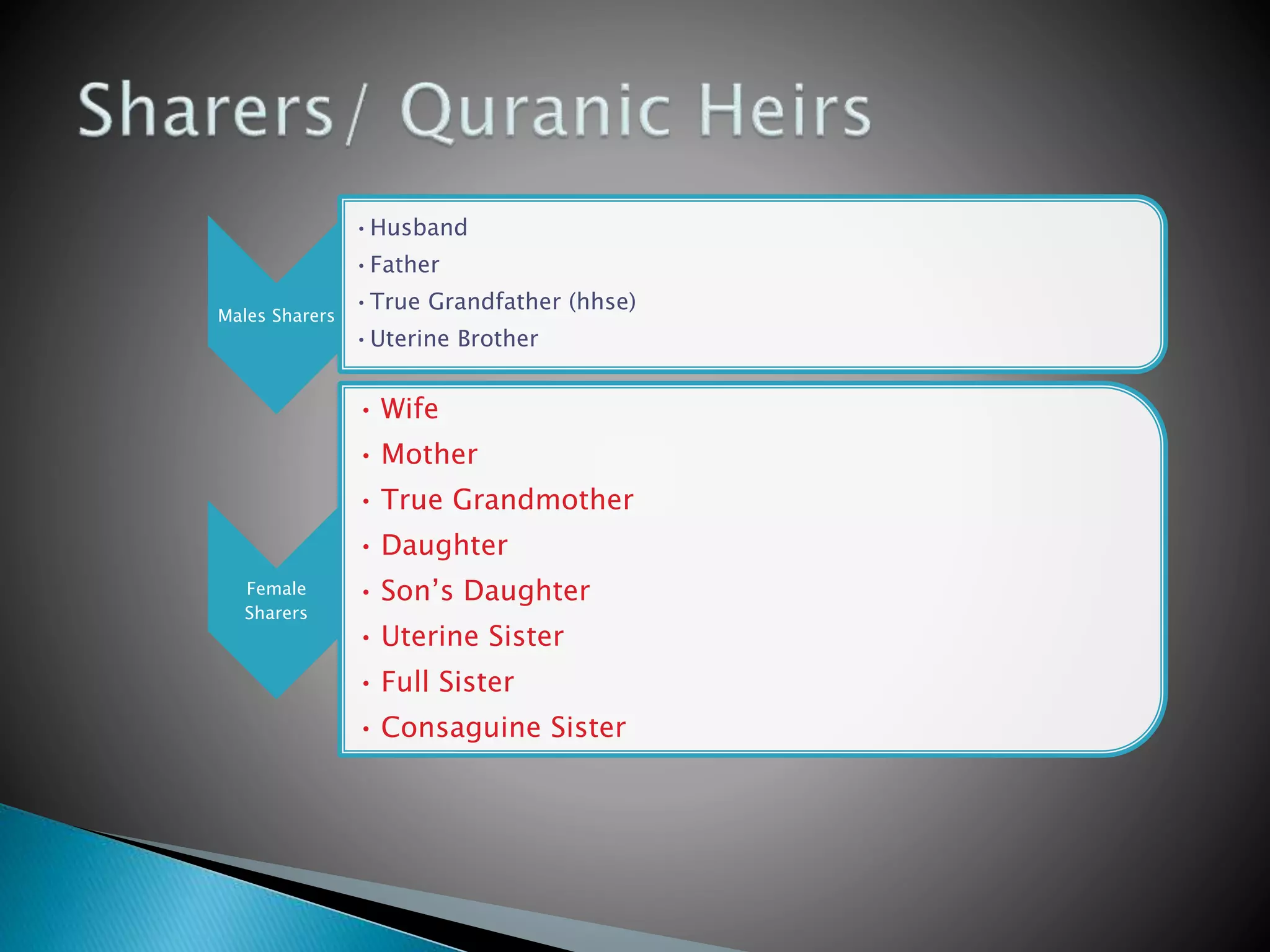 The basics of Islamic law of inheritance | PPTX