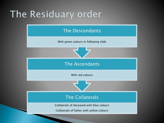The basics of Islamic law of inheritance | PPTX | Islam | Religion ...