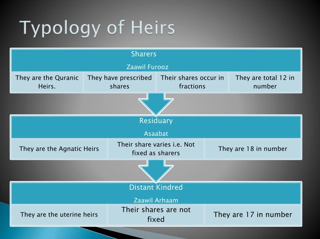 The basics of Islamic law of inheritance | PPTX | Islam | Religion ...