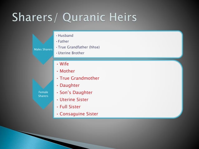 The basics of Islamic law of inheritance | PPTX | Islam | Religion ...