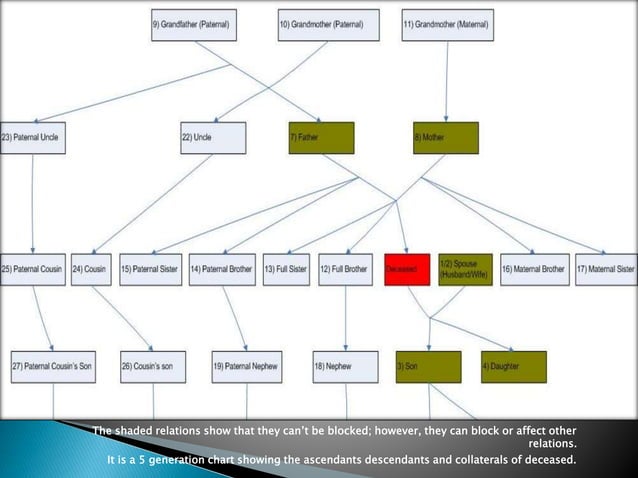 The basics of Islamic law of inheritance | PPTX | Islam | Religion & Spirituality