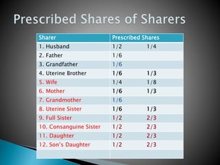 The basics of Islamic law of inheritance | PPTX