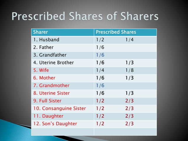 The basics of Islamic law of inheritance | PPTX | Islam | Religion ...