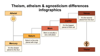 theism-atheism-agnosticism-differences-infographics.pptx