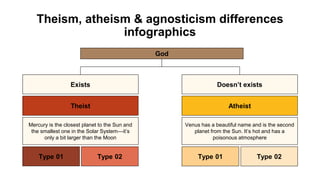theism-atheism-agnosticism-differences-infographics.pptx