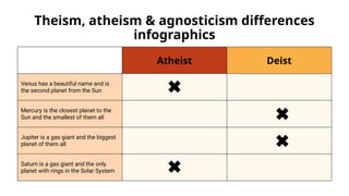 Theism, Atheism & Agnosticism Differences Infographics.pptx