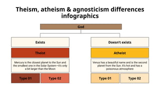 Theism, Atheism & Agnosticism Differences Infographics.pptx