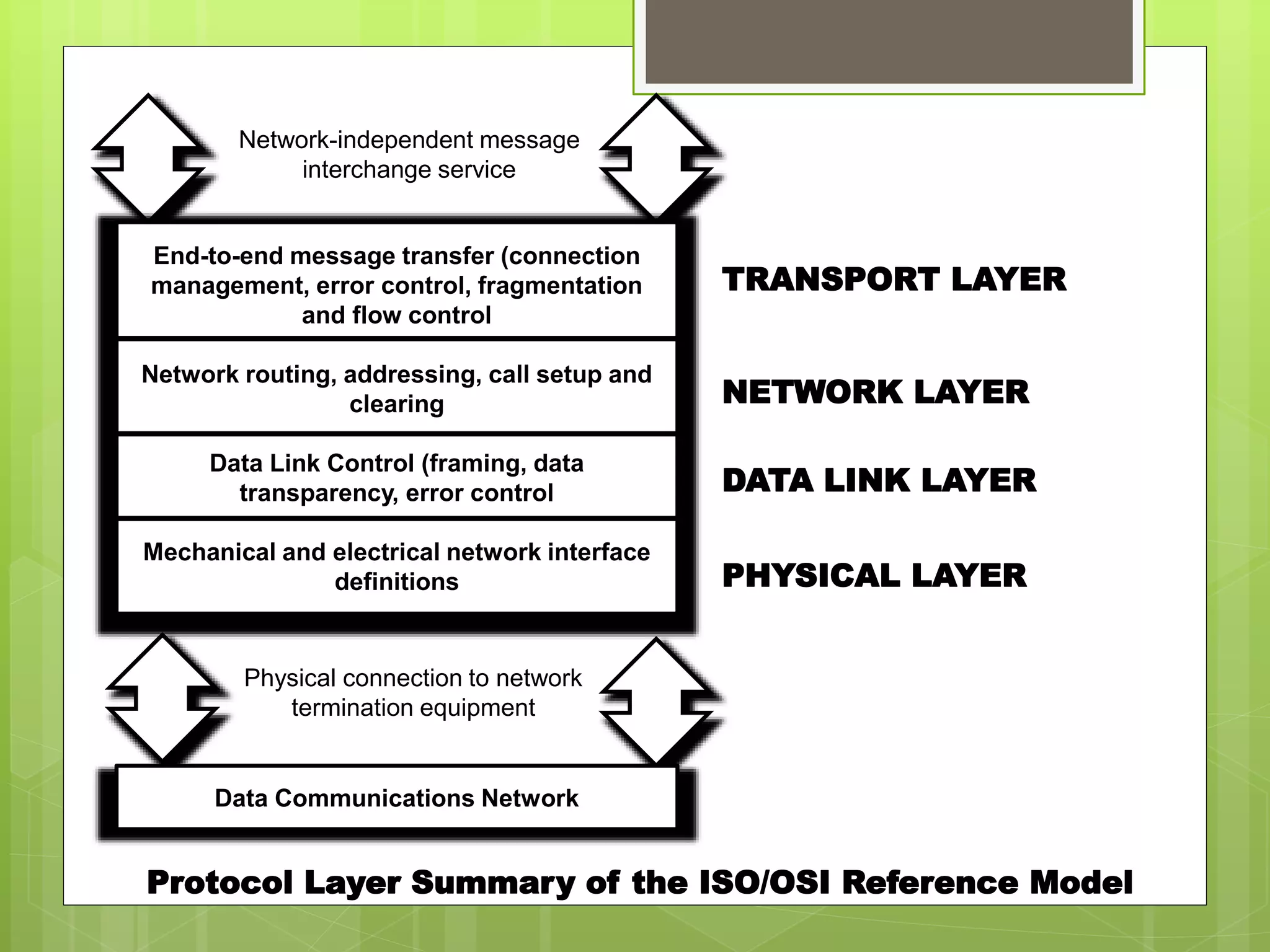 The iso&osi reference model | PPT