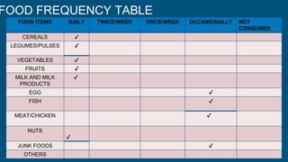 Thejaswi diet survey in a community .pptx