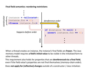 The Java memory model made easy | PPT