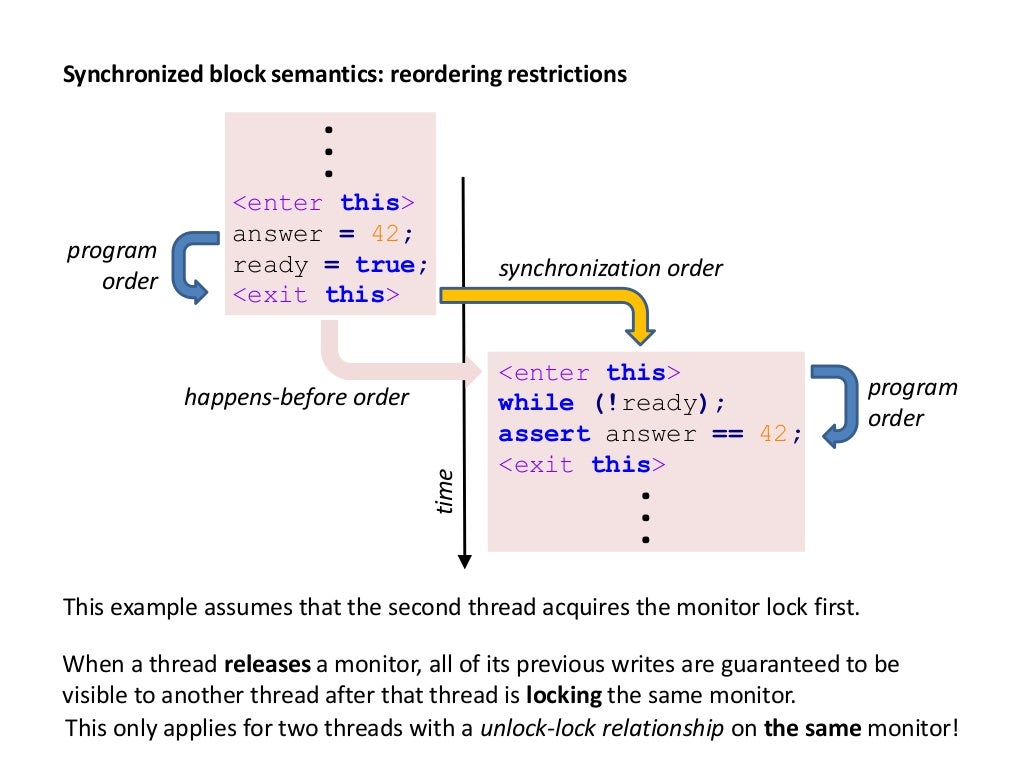 The Java Memory Model Made Easy