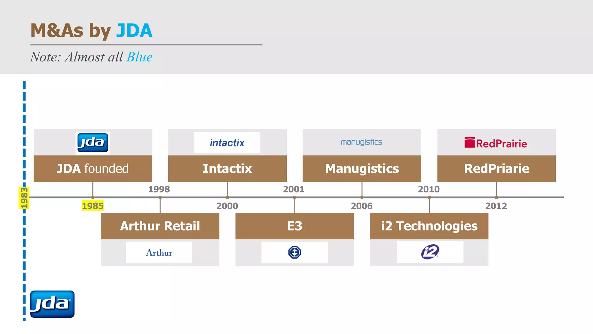 The jda (now, BlueYonder) story - M&As & renamings | PDF