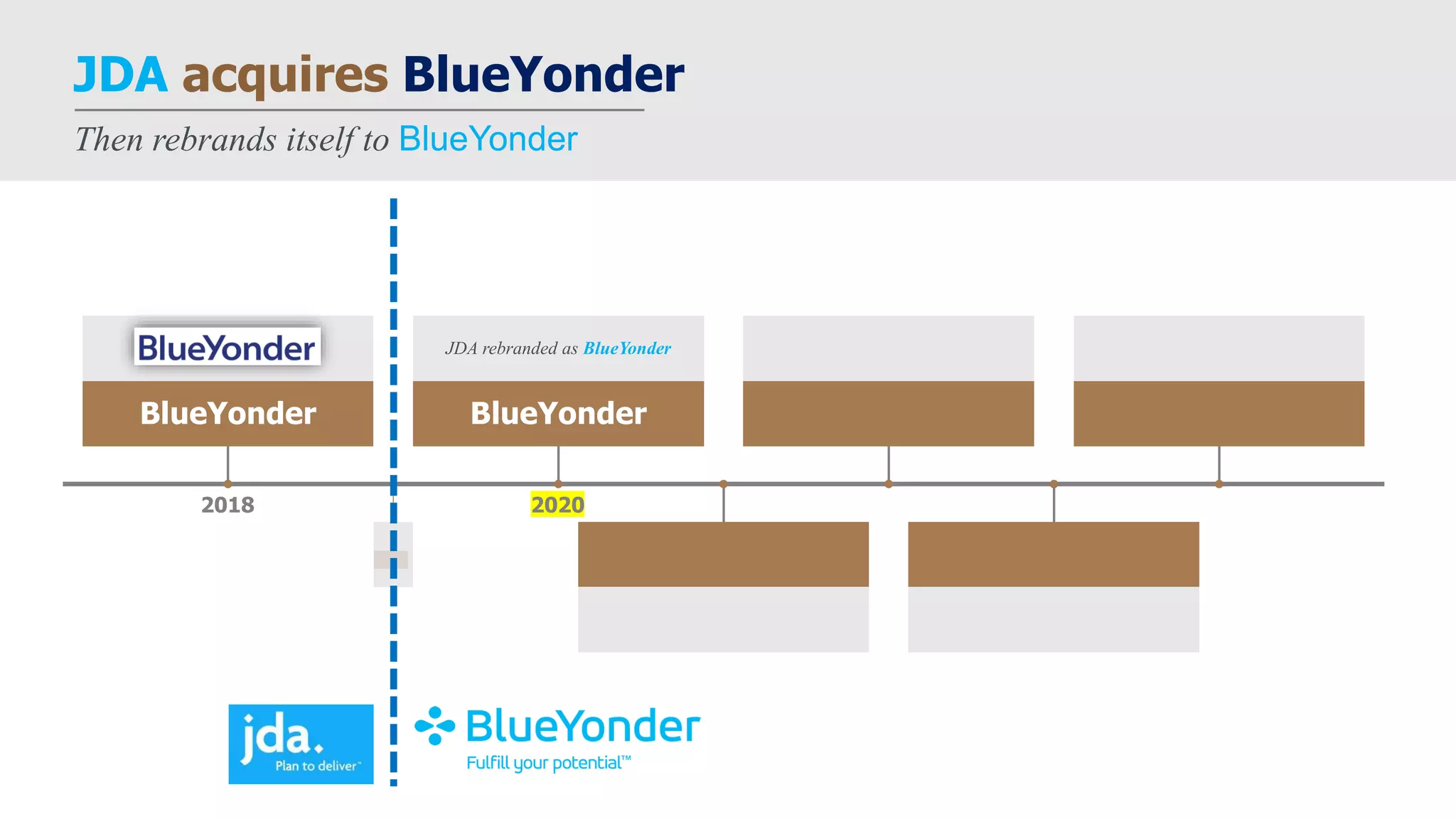 The jda (now, BlueYonder) story - M&As & renamings | PDF
