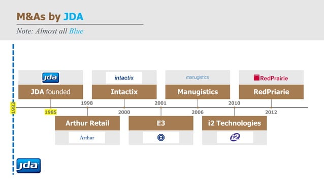 The jda (now, BlueYonder) story - M&As & renamings | PDF