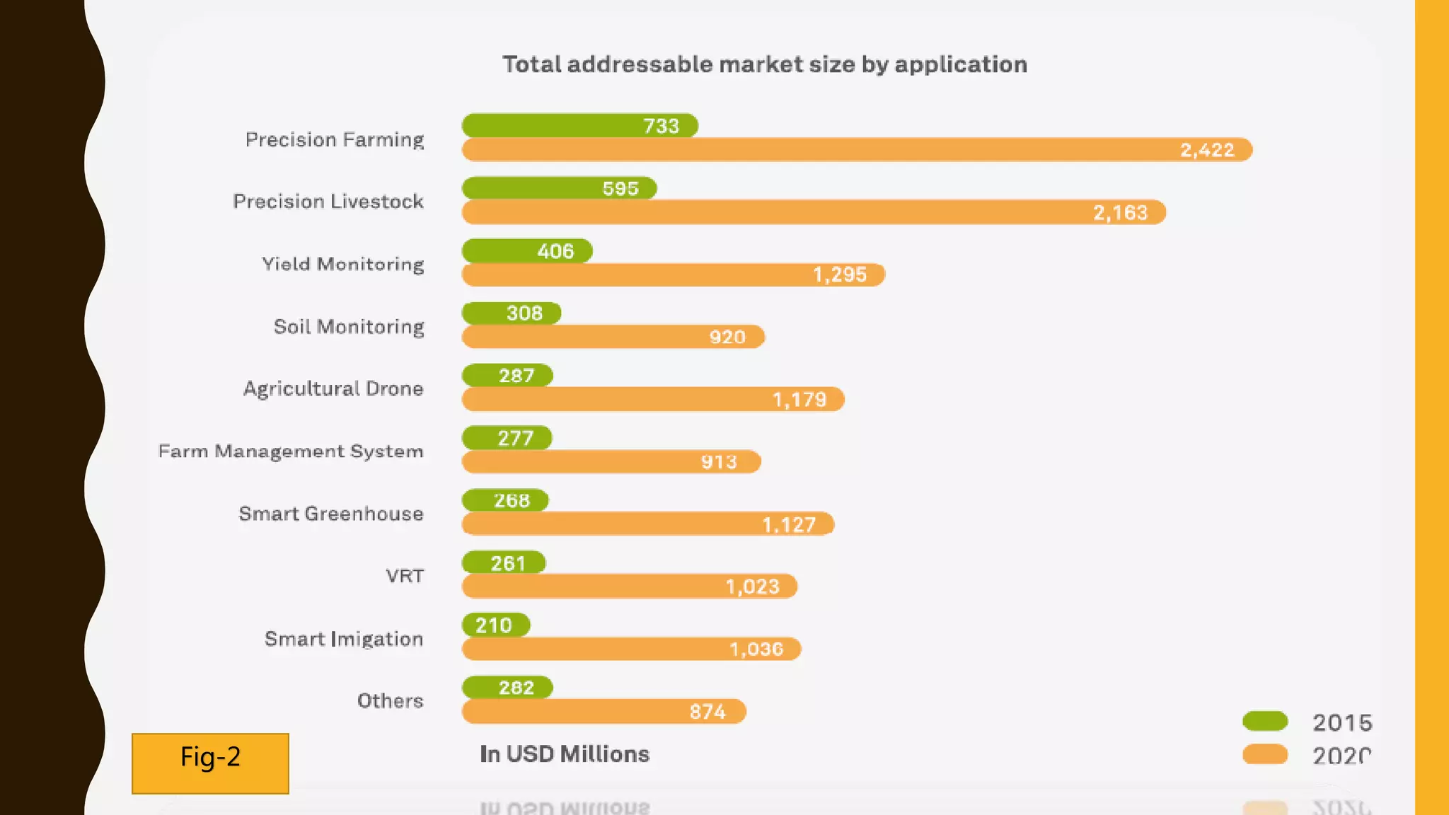 IoT (Internet of Things)- Based Smart Farming | PPT