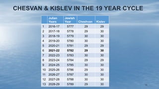 The Jewish Calendar | PPTX