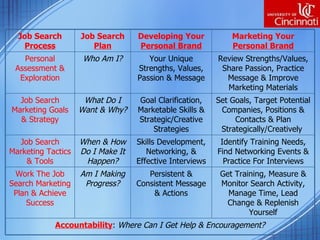 The Job Search Marketing Plan | PPT