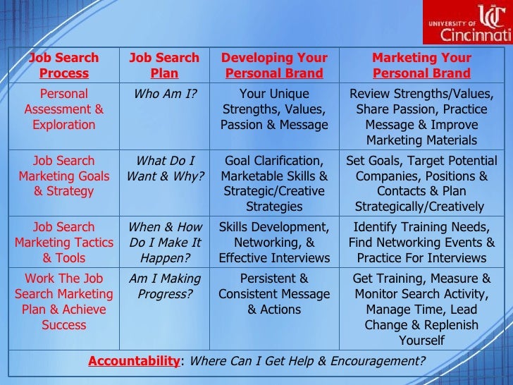 The Job Search Marketing Plan
