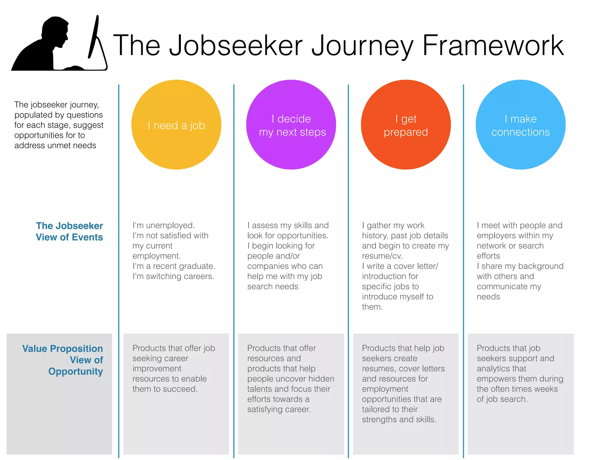 The Jobseeker Journey Framework | PDF