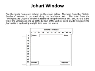The Johari Window Model it is an organisational behaviour model | PPTX
