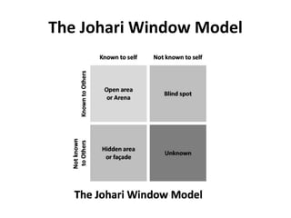 The Johari Window Model it is an organisational behaviour model | PPTX