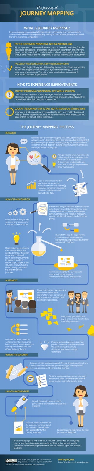 The Journey of Journey Mapping - infographic | PDF