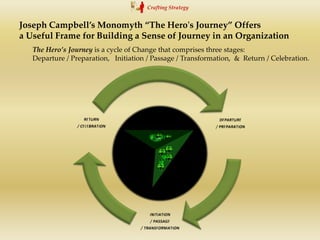 The Journey of Strategy | PPTX