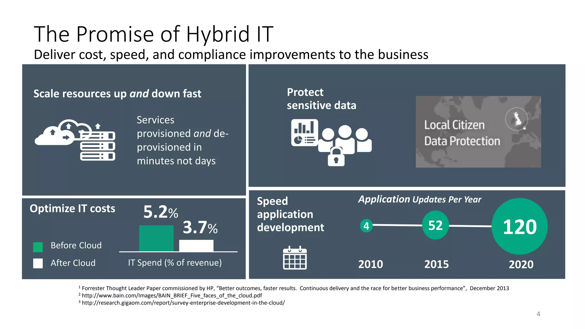 The journey to Cloud | PPT