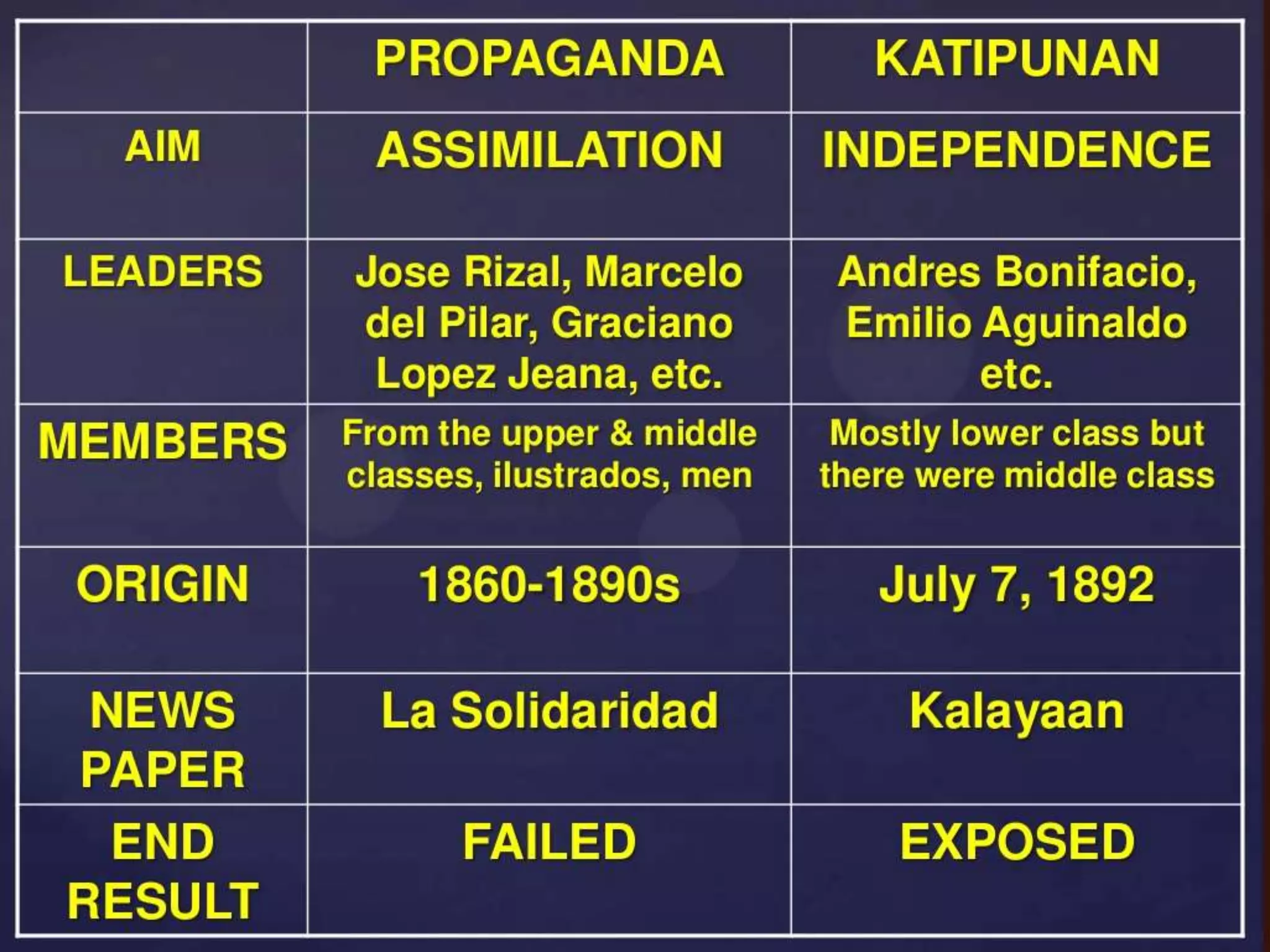 The katipunan | PPTX