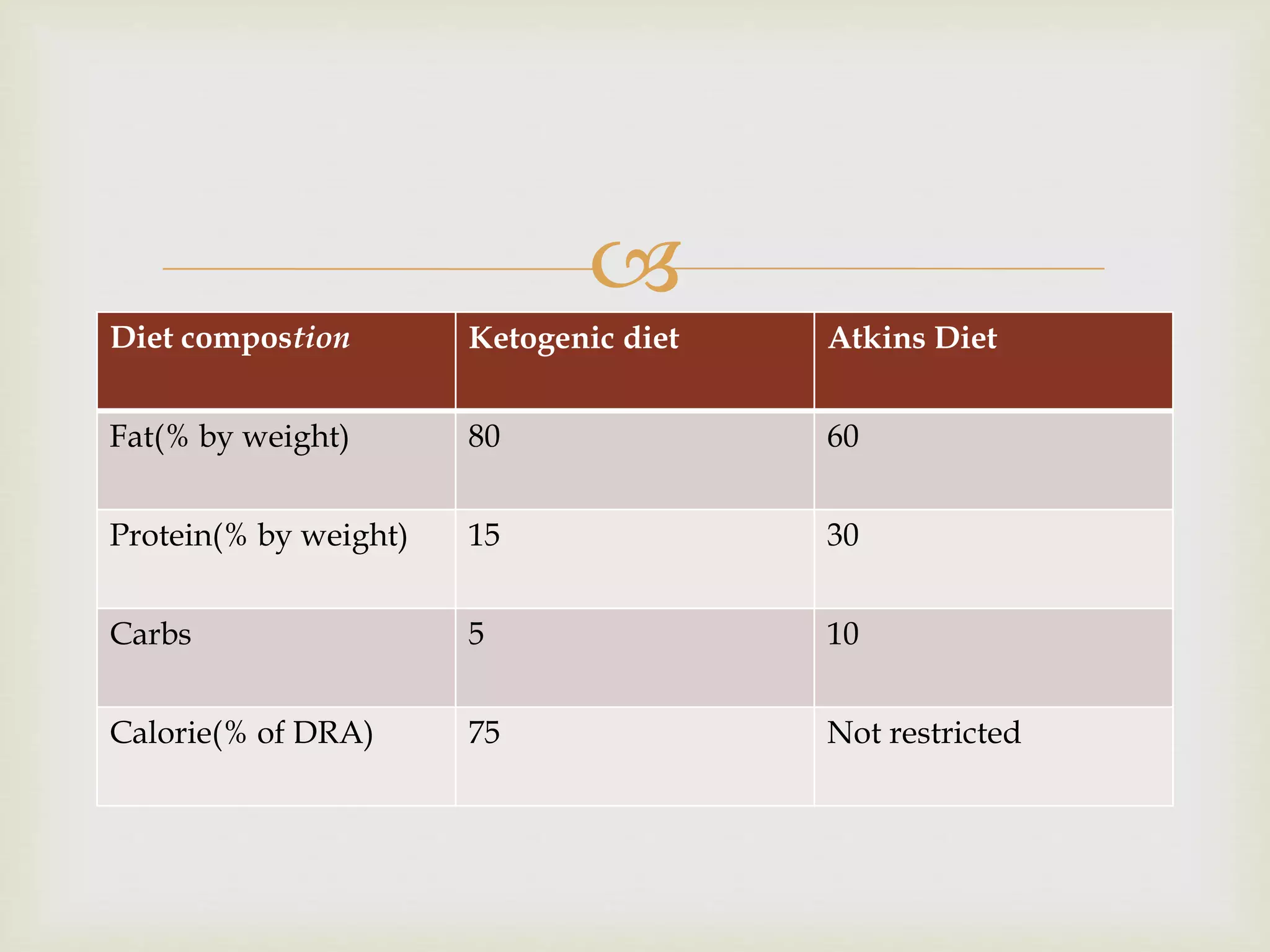 The ketogenic diet | PPTX