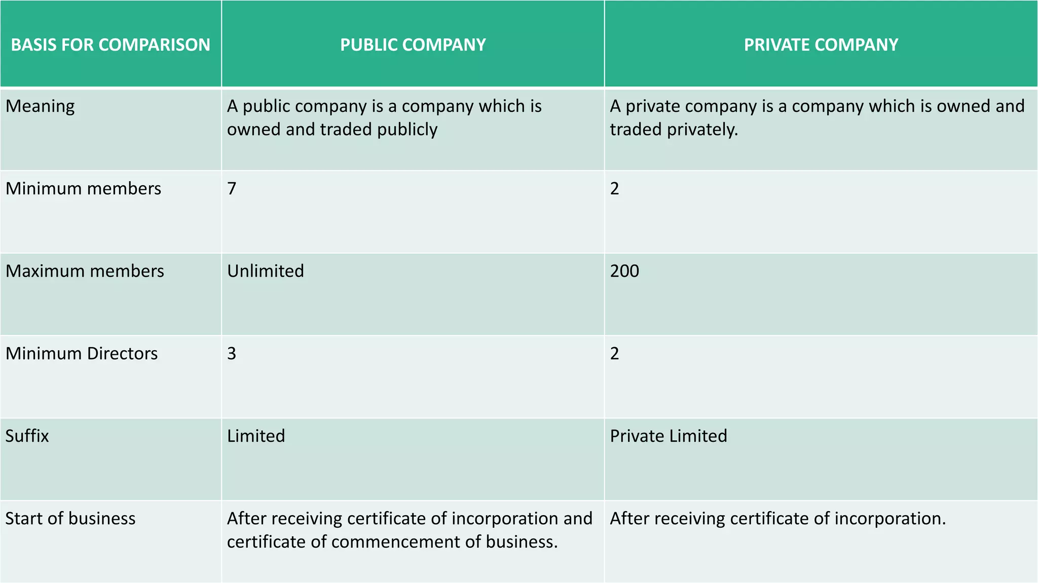The key difference between pvt and public co, | PPTX