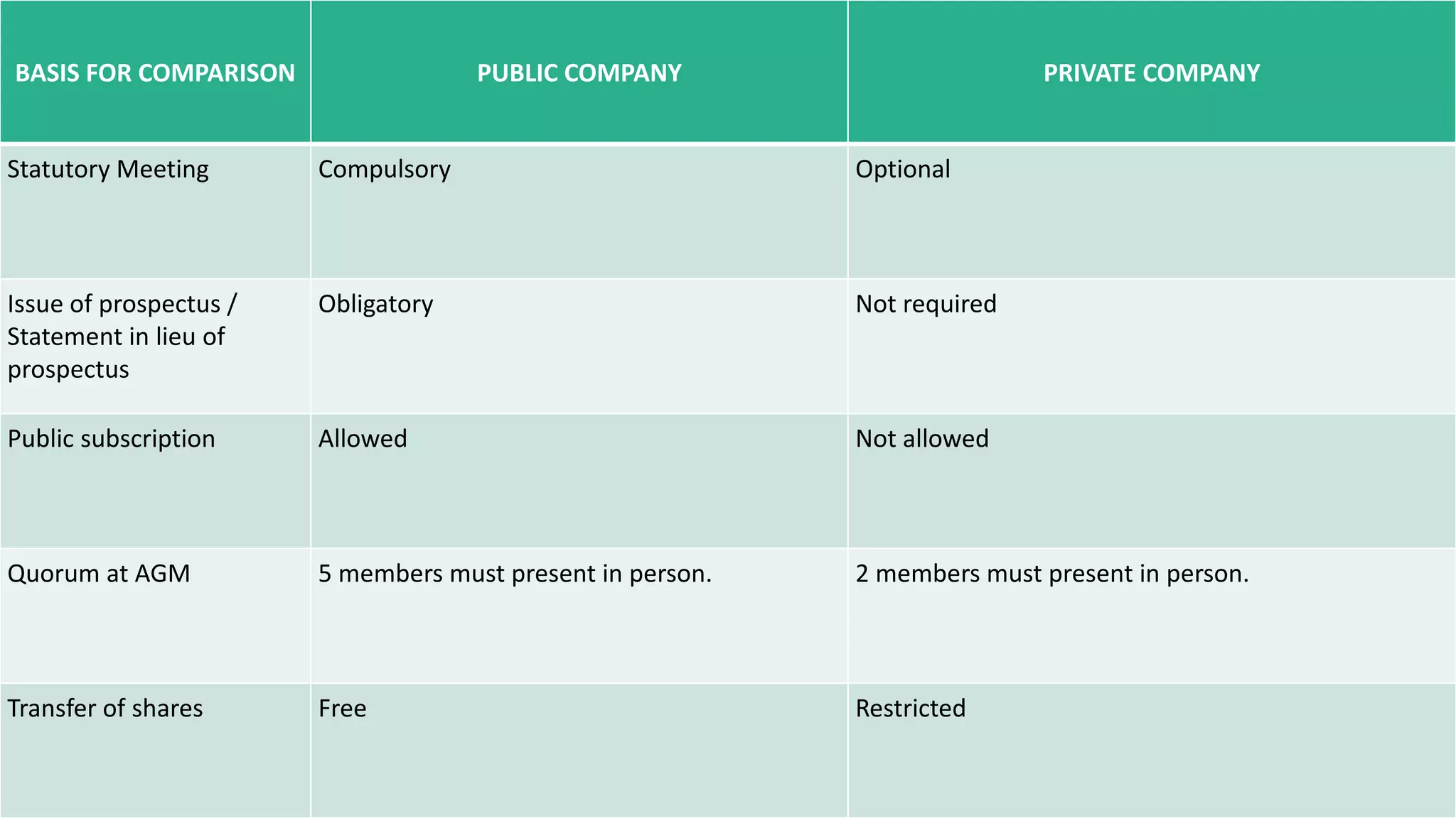The key difference between pvt and public co, | PPTX