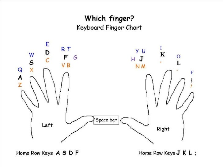 Most common typing fingers - applebasta