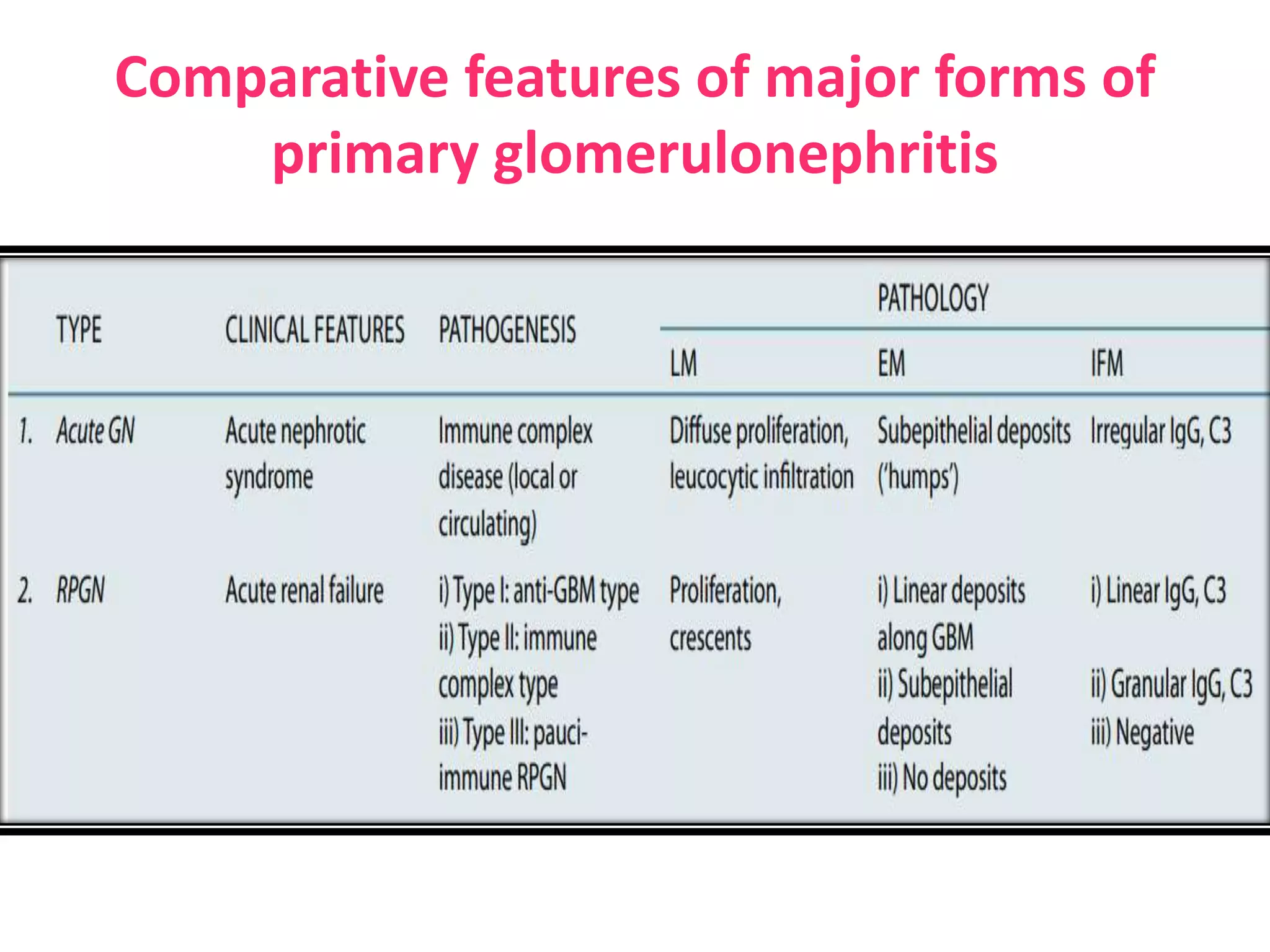 The KIDNEY: Comparative features of major forms of primary ...