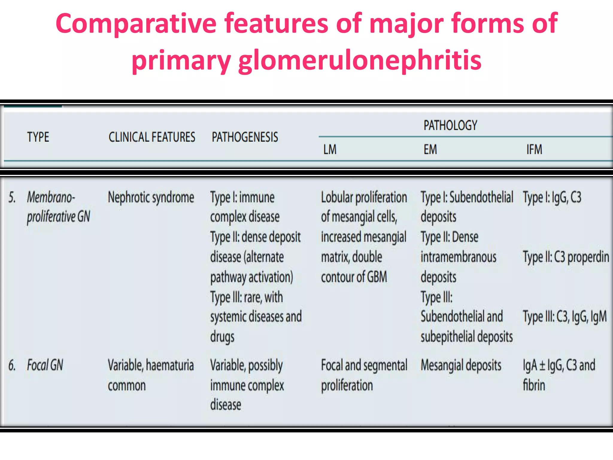 The KIDNEY: Comparative features of major forms of primary ...