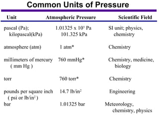 Common Units Of Pressure Table