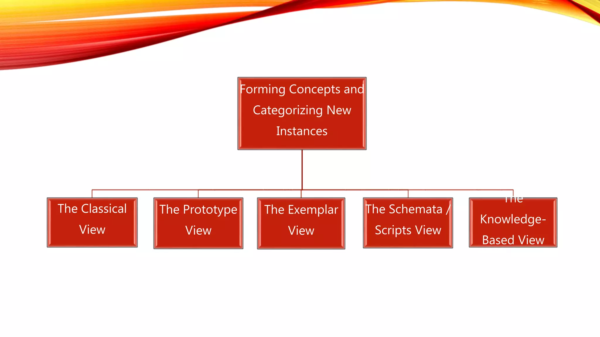 The knowledge based view of concept and categorization | PPTX