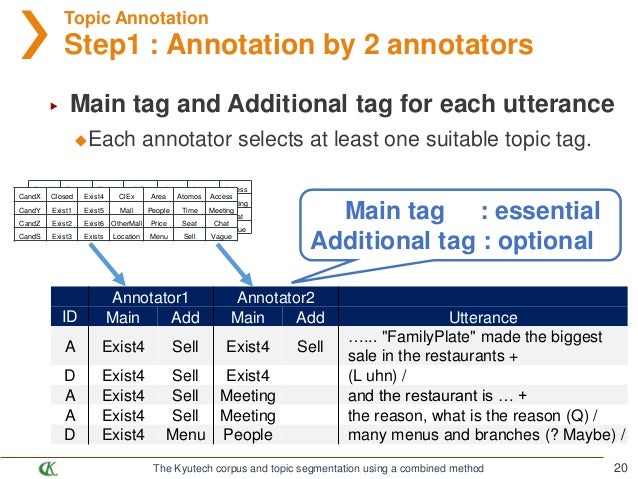 The Kyutech Corpus And Topic Segmentation Using A Combined Method