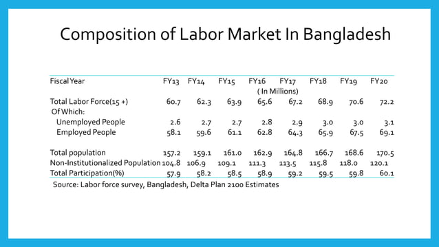 The labor market, wages and unemployment | PPTX | Job Market | Economy