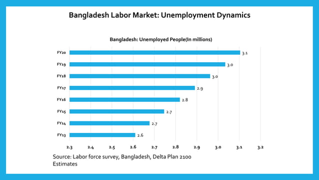 The labor market, wages and unemployment | PPTX | Job Market | Economy