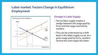 The labor market, wages and unemployment | PPTX | Job Market | Economy