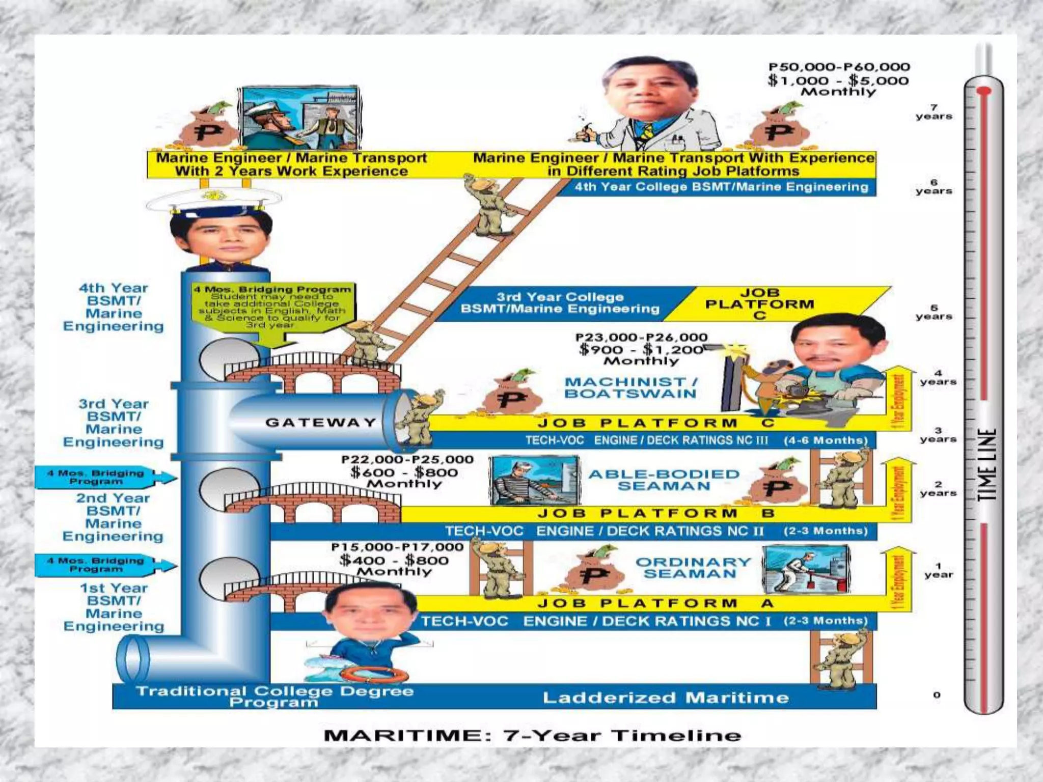 The ladderized education program | PPTX