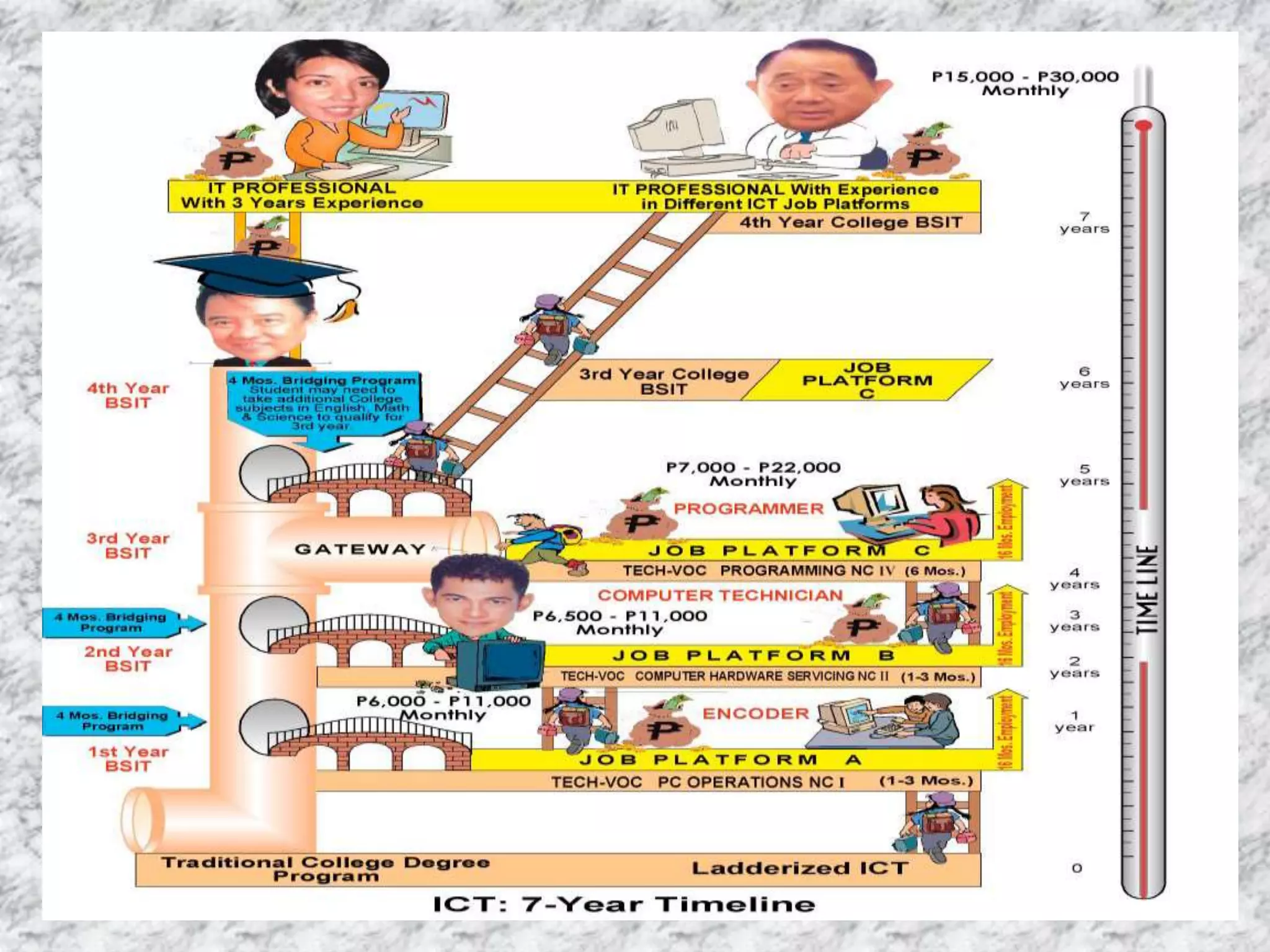 The ladderized education program | PPTX