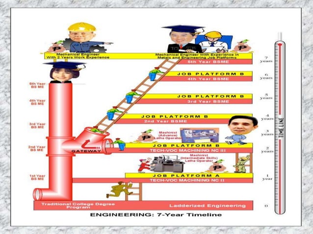 The ladderized education program | PPTX | Resume Writing and Advice ...